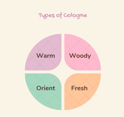 Types Of Men Cologne (Warm, Woody, Orient, Fresh)